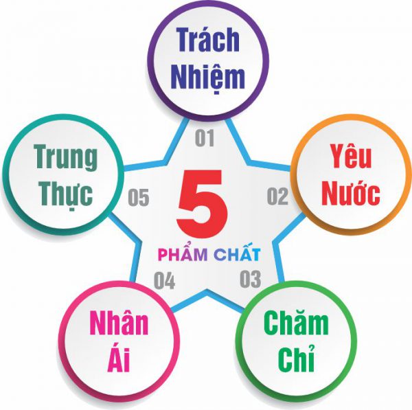 5 Phẩm chất - 10 năng lực trong trường học